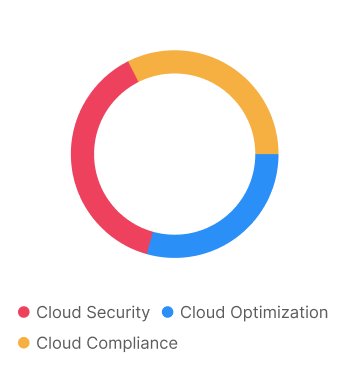 Cloud Guardian - Cloud Security Assessment Platform for SMB's